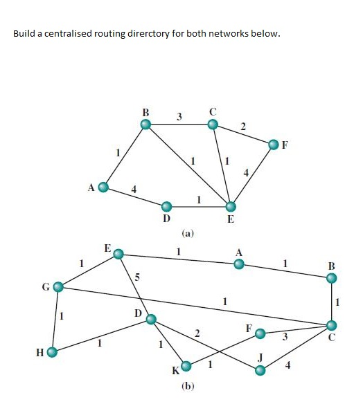 Solved Build a centralised routing dir for both networks | Chegg.com