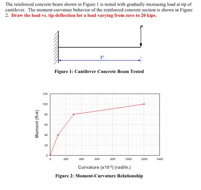 Solved The reinforced concrete beam shown in Figure 1 is | Chegg.com