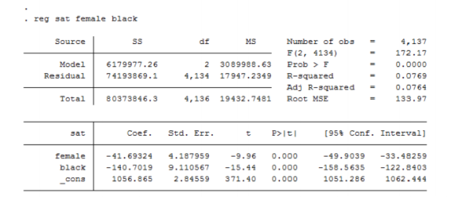 Solved This is an econometrics question about interpreting | Chegg.com