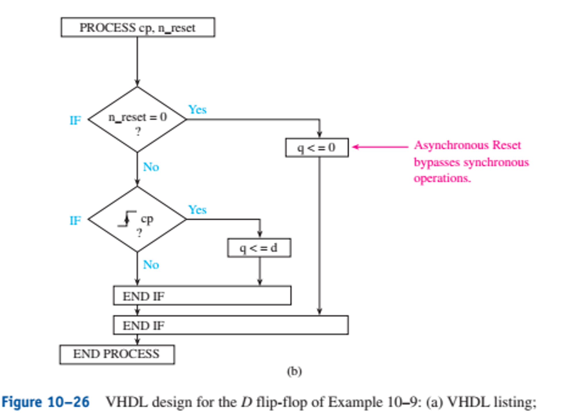 Solved The VHDL program in Figure 10-26(a) is the | Chegg.com