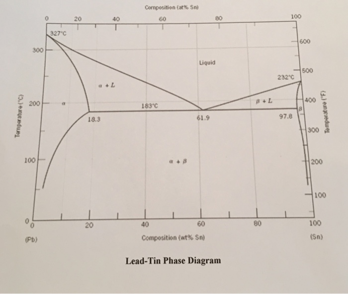 Solved Consider the shown lead-tin phase diagram. a. Sketch | Chegg.com