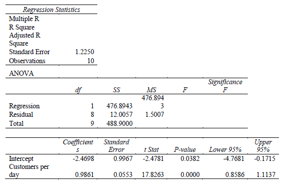 Solved Use the following Excel output for the following | Chegg.com