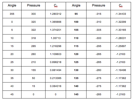 Solved investigating laminar flow around circular cylinder | Chegg.com