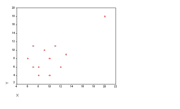 Solved 1. In the following scatterplot, determine the effect | Chegg.com