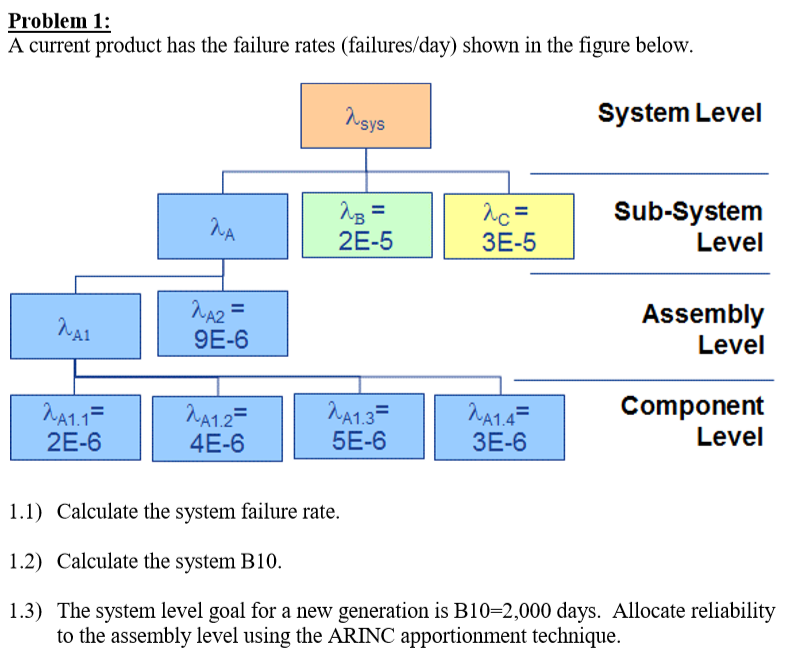 A current product has the failure rates | Chegg.com