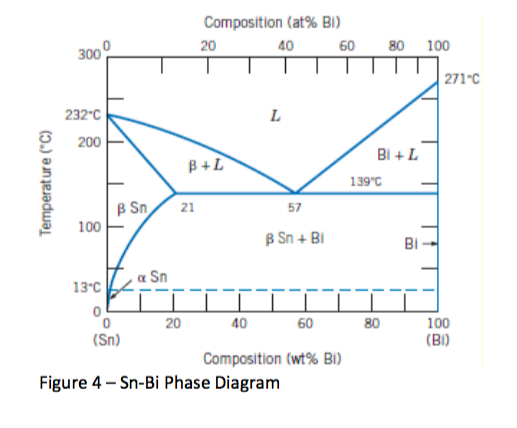 Solved Question 7: Using the Sn-Bi phase diagram (Figure 4), | Chegg.com