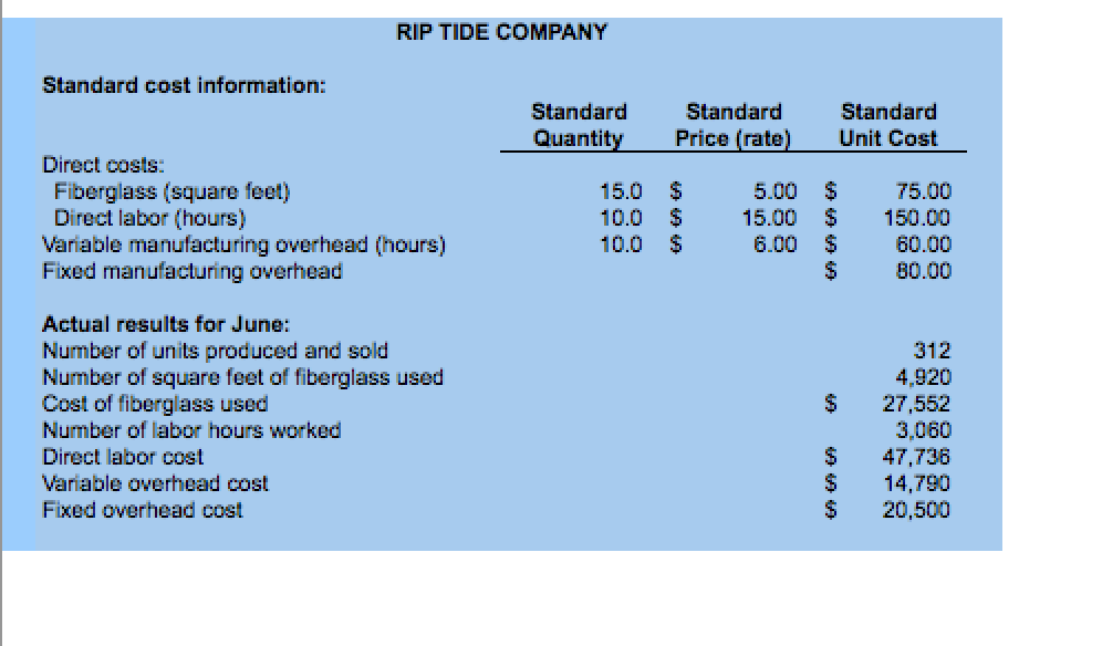 Solved RIP TIDE COMPANY Standard cost information: Standard | Chegg.com