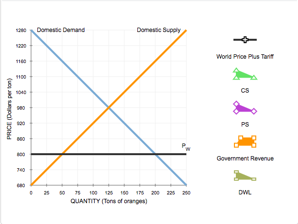 Solved 3. Welfare effects of a tariff in a small country | Chegg.com