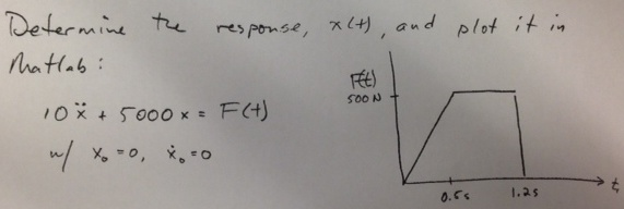 Solved Determine the response, x(t), and plot it in matlab | Chegg.com