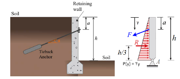 Retaining Wall Tiebacks