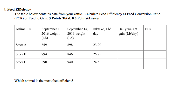 Solved 4. Feed Efficiency The table below contains data from | Chegg.com