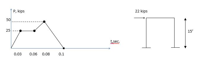 The following loading applied over a structure with | Chegg.com