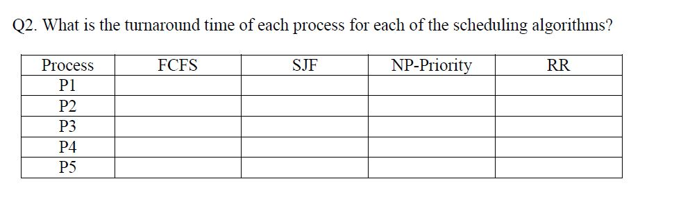 Solved What is the turnaround time of each process for each | Chegg.com