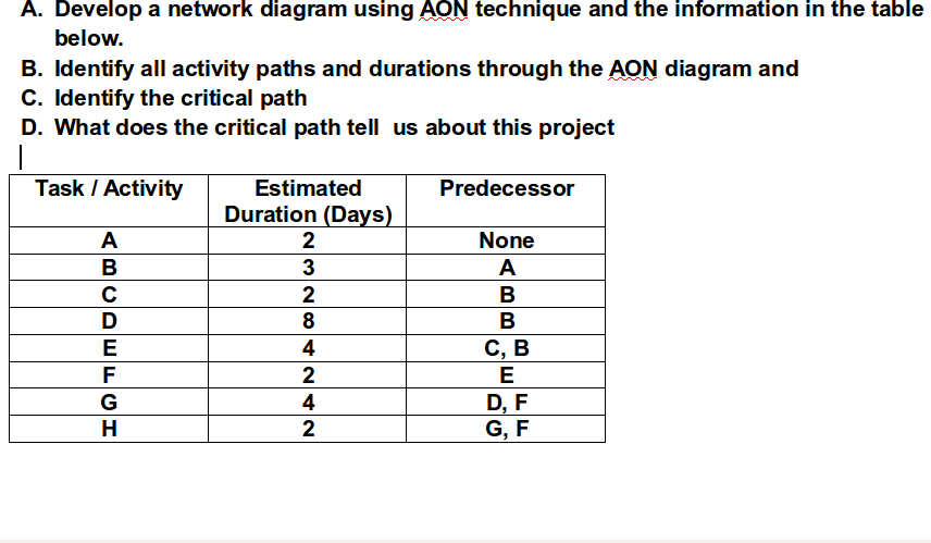Solved A Develop A Network Diagram Using Aon Technique And