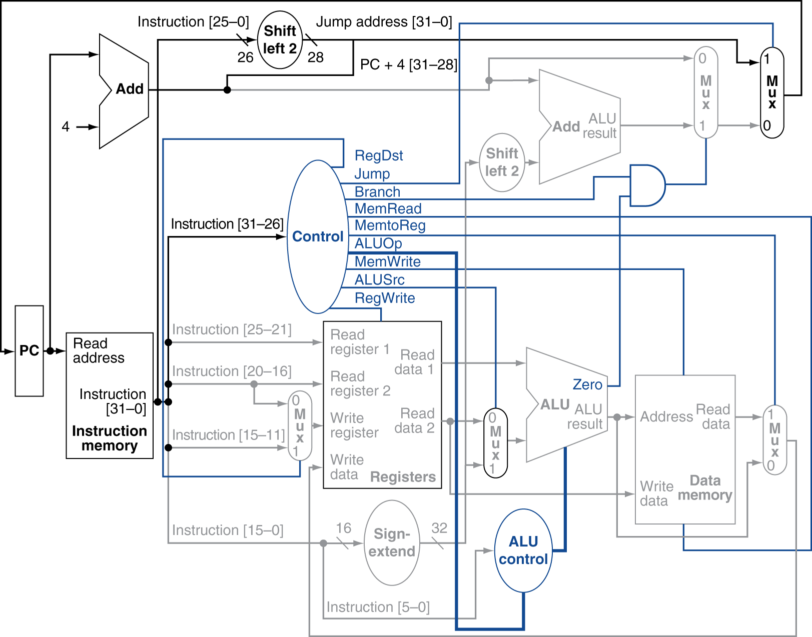 Solved Questions 1-3 use the following single-cycle MIPS CPU | Chegg.com