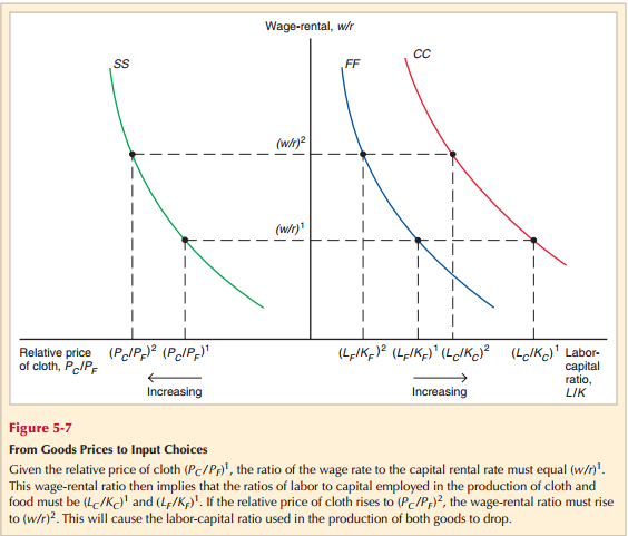 Solved Wage-rental, wr cC (wr)2 (wtr)1 Relative price P of | Chegg.com