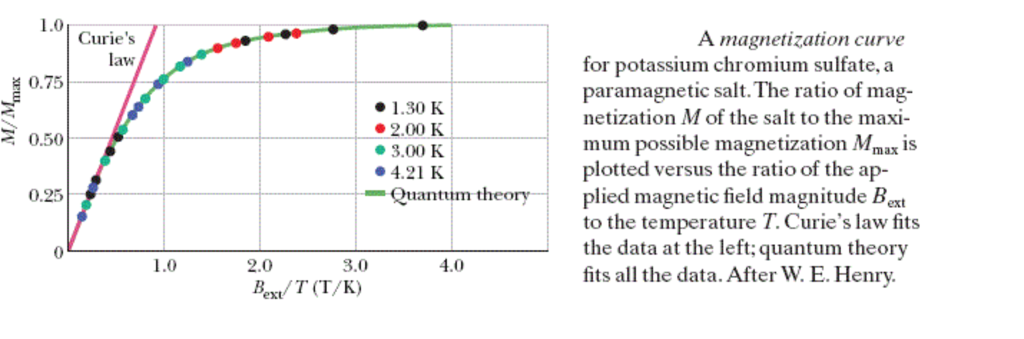 Solved 1.0 Curie's law 0.75 0.50 0.25 1.0 8.0 2.0 /T (T/K) | Chegg.com