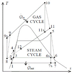 Solved A 250-MW combined gas-steam power plant consists of a | Chegg.com