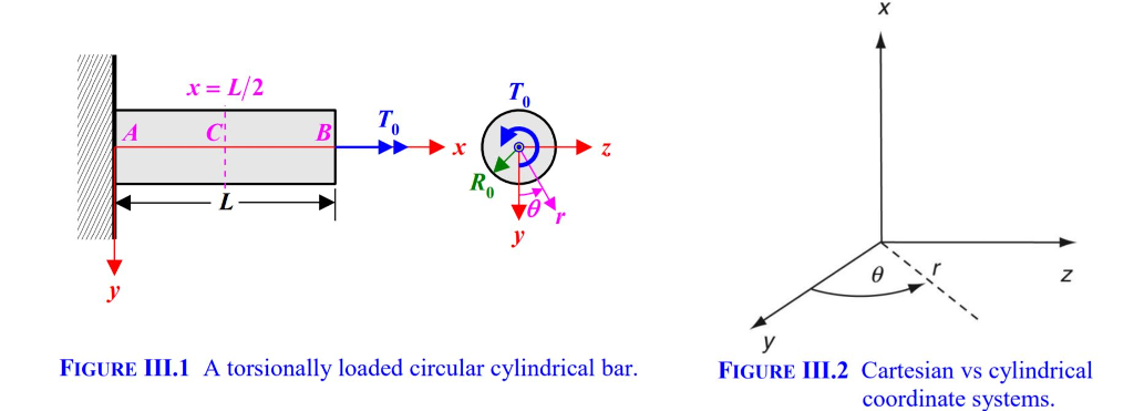 Solved Figure above, left, shows a prismatic bar of length L | Chegg.com