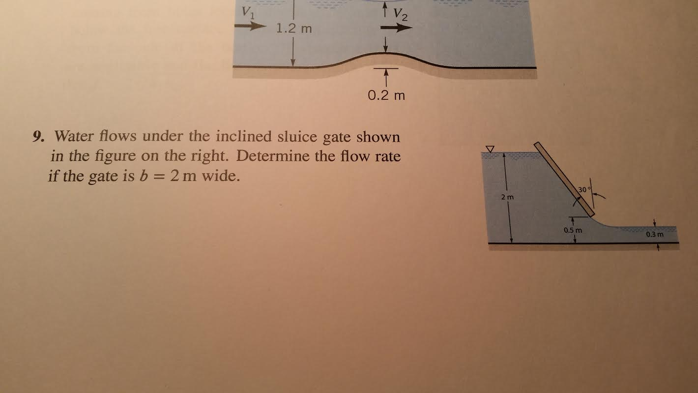 Solved Water flows under the inclined sluice gate shown in | Chegg.com