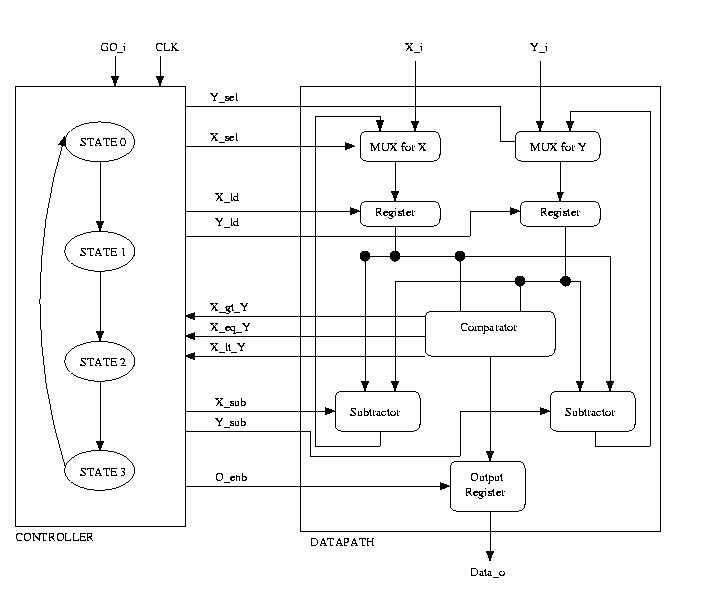Solved ONLY CODE DATA PATH AND CONTROLLER PLEASE PLEASE | Chegg.com