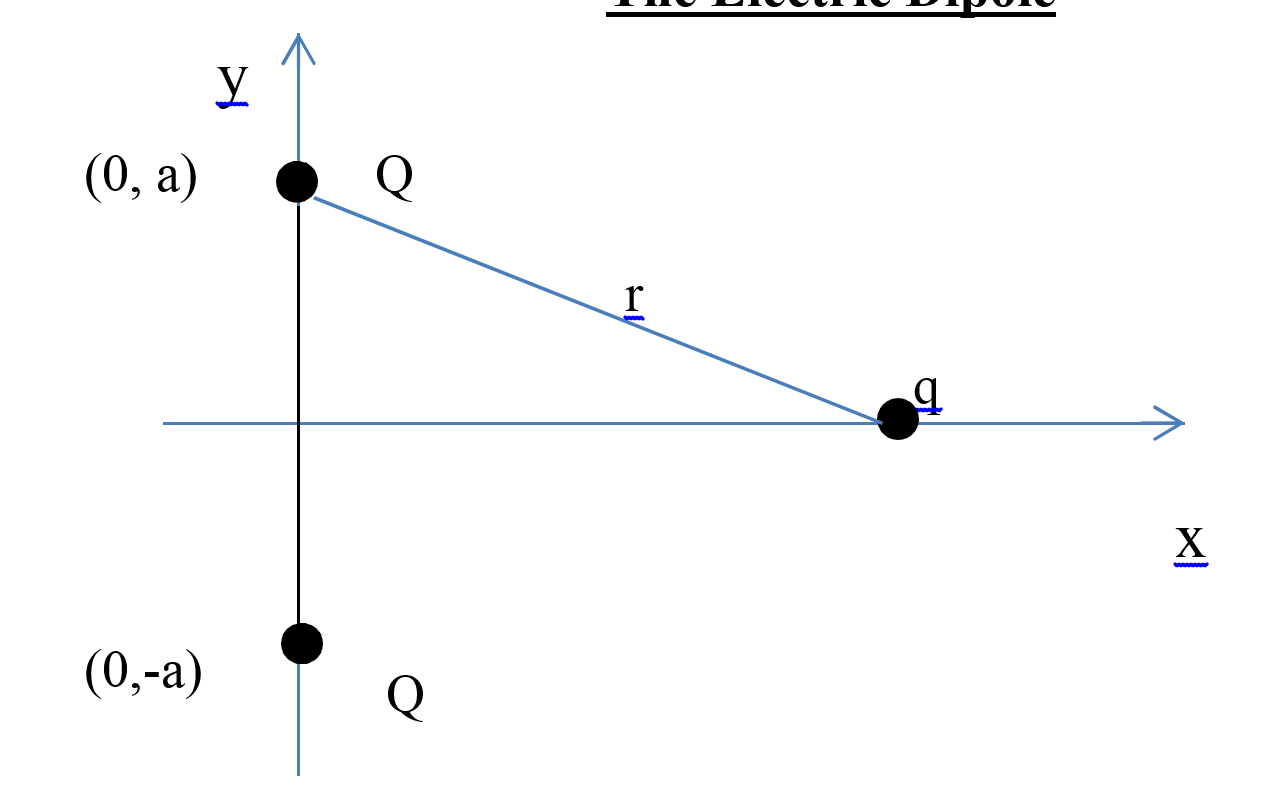 Solved An electric dipole consists of two charges, each | Chegg.com
