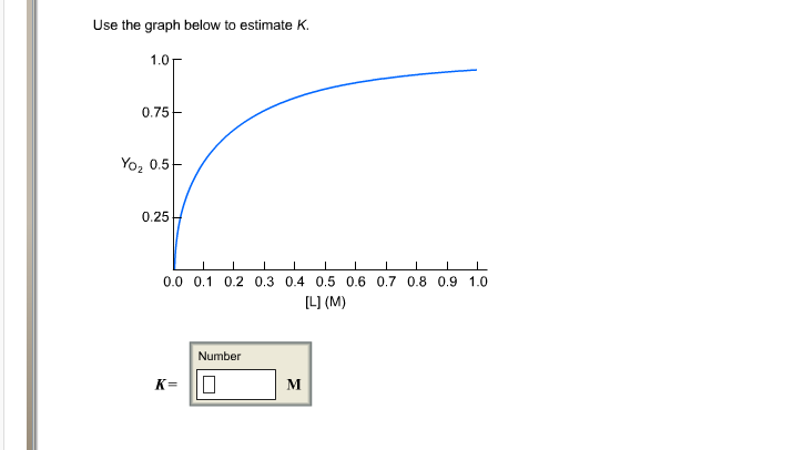 Solved Use the graph below to estimate K. | Chegg.com