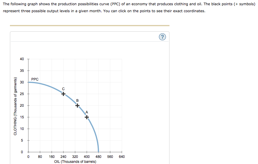 Solved The following graph shows the production | Chegg.com