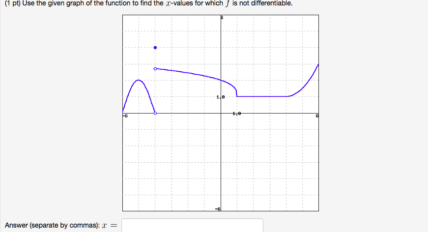 Solved Use the given graph of the function to find the | Chegg.com