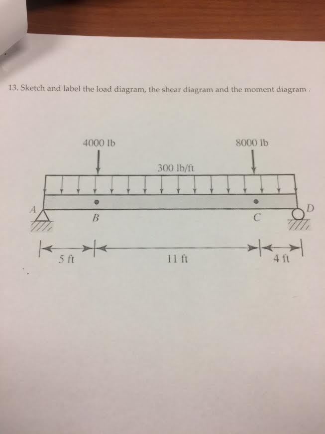 Solved Sketch and label the load diagram, the shear diagram | Chegg.com