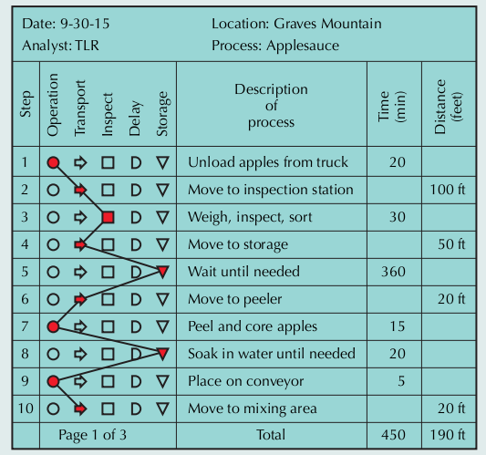 Solved Construct a process flowchart for a process with | Chegg.com