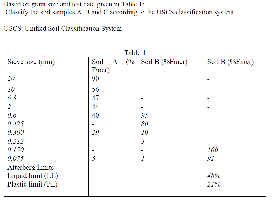 Solved Based on grain size and test data given in Table 1: | Chegg.com
