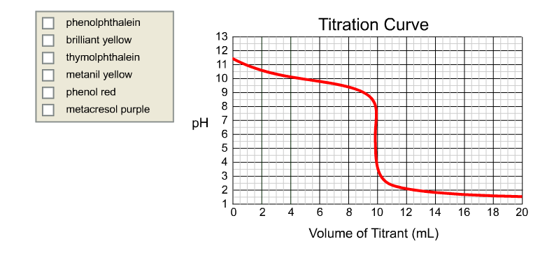 Solved Titration Curve phenolphthalein brilliant yellow | Chegg.com