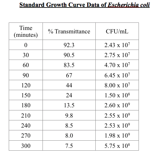 Solved tandard Growth Curve Data of coli Time (minutes) 0 30 | Chegg.com