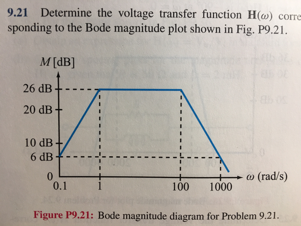 Solved 9.21 Determine the voltage transfer function H(w) | Chegg.com