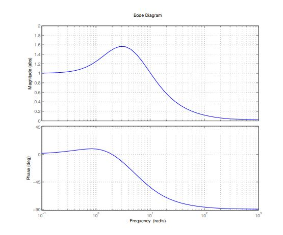 Solved The bode plot for the following transfer function is | Chegg.com