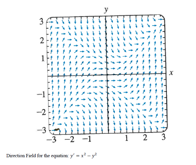 Solved A direction field is drawn for the given equation | Chegg.com