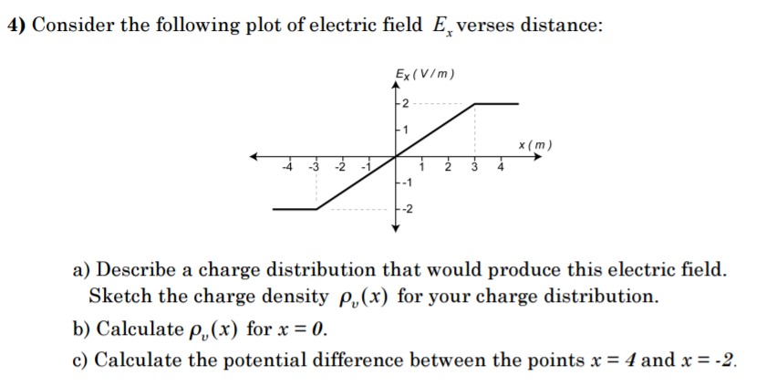 Solved Consider the following plot of electric field E_x | Chegg.com