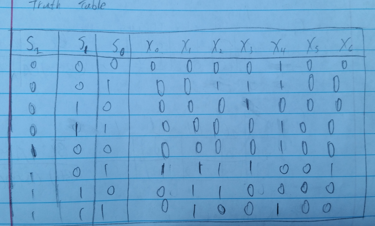 Solved Use the truth table to produce SoP (sum of products) | Chegg.com