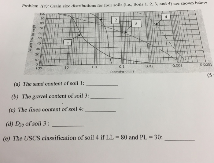 Solved Grain size distributions for four soils (i.e.. Soils | Chegg.com Solved Grain size distributions for four soils (i.e.. Soils | Chegg.com