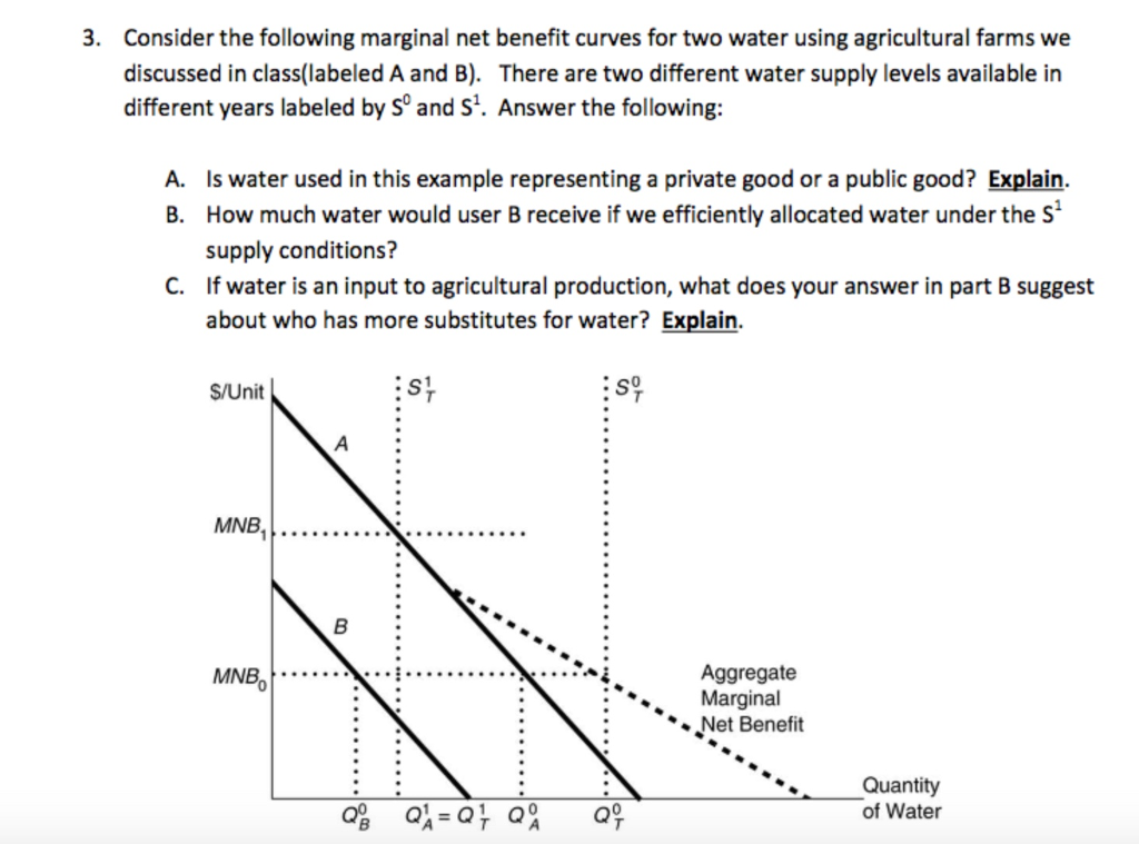 Solved 3. Consider the following marginal net benefit curves | Chegg.com