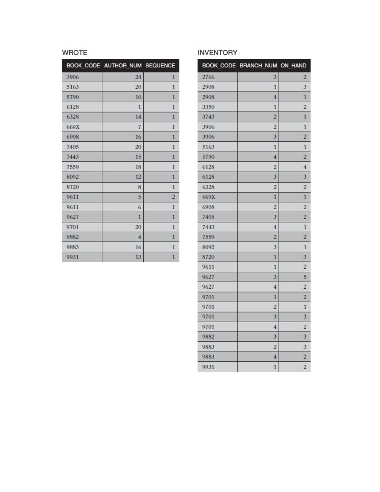 Solved Write Sql Code To Answer The Following Questions 5043
