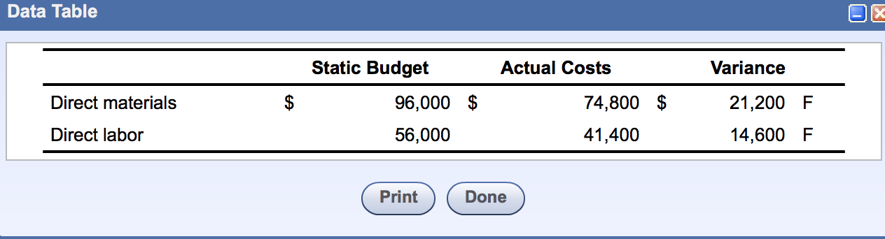 Solved Data Table Static Budget Actual Costs Variance 96,000 | Chegg.com