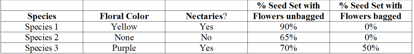 Solved The following data were determined for the floral | Chegg.com