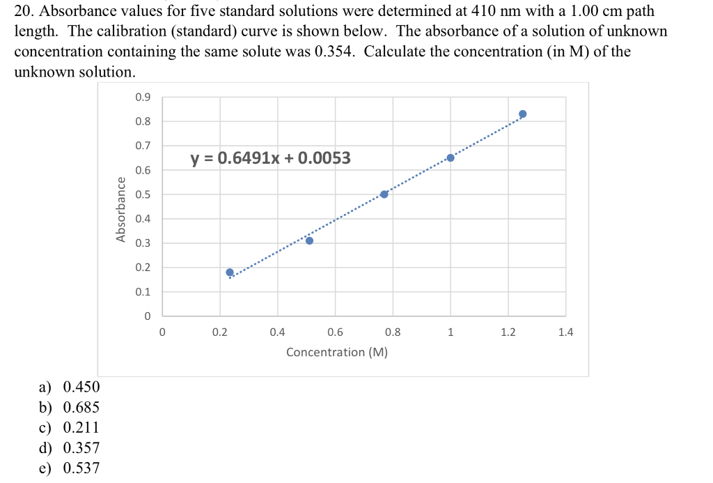 Solved 20. Absorbance values for five standard solutions | Chegg.com