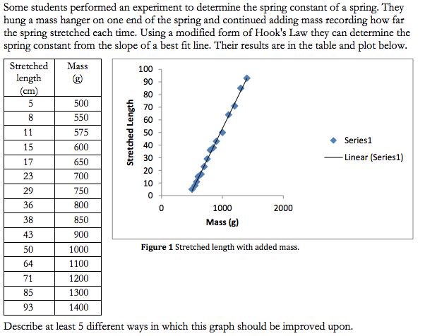 Solved Some students performed an experiment to determine | Chegg.com