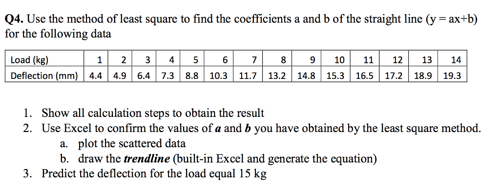 Solved Use the method of least square to find the | Chegg.com