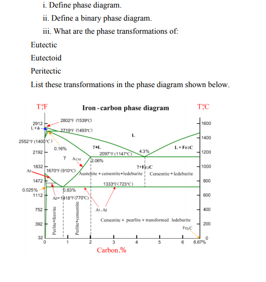 Solved i. Define phase diagram ii. Define a binary phase | Chegg.com