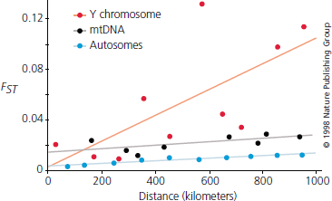 Solved FST Pop Structure and Distance The graph to the | Chegg.com