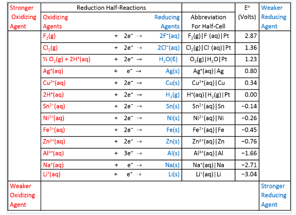 Solved Part A - Daniell Cell Select the best | Chegg.com